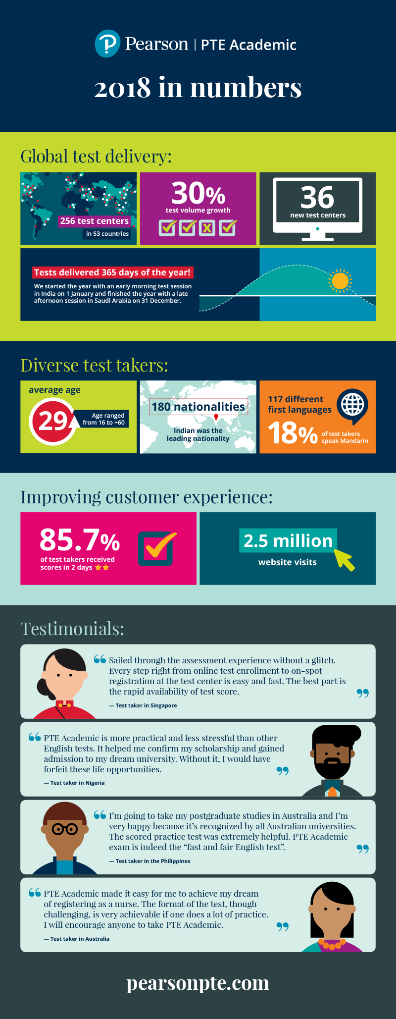 PTE Academic test volumes grow 30% in 2018 | Pearson PTE