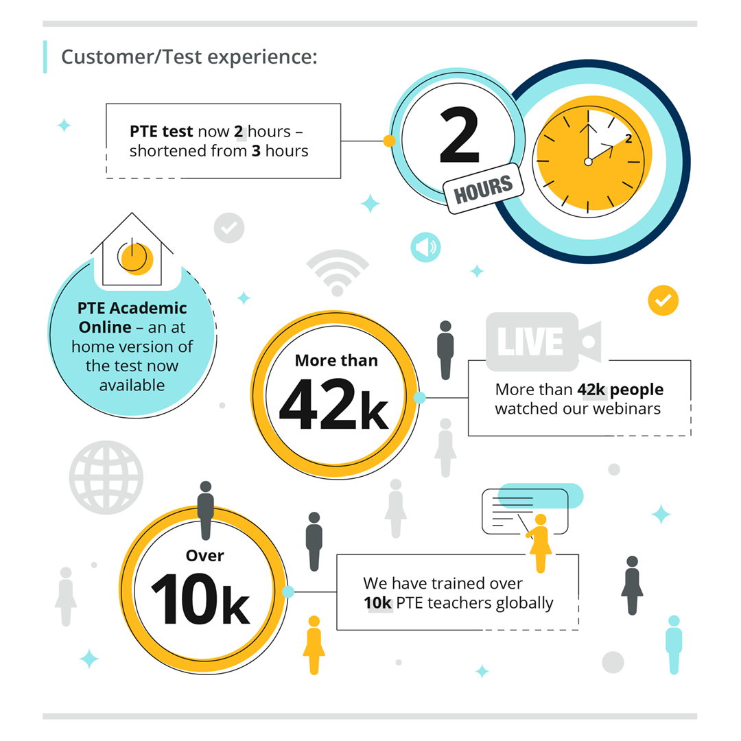2021 - PTE the year in numbers | Pearson PTE